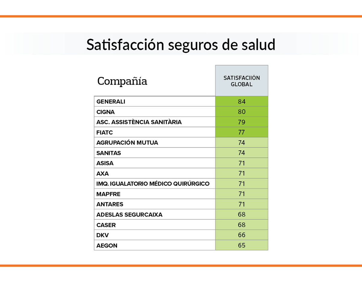 Los mejores seguros de salud: opinan los usuarios | OCU